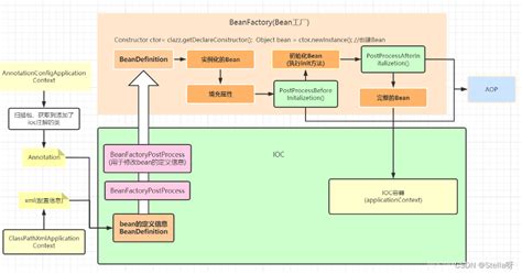 springioc入门，基于xml和基于注解实现 用xml配置方式实现ioc容器设计 csdn博客