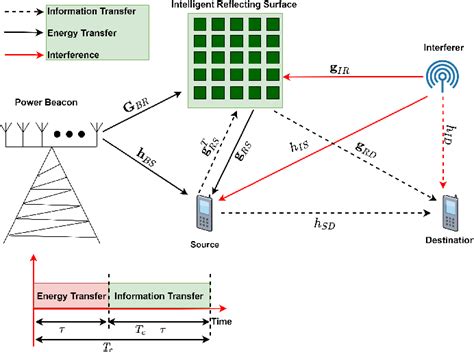Figure 1 From Throughput Maximization Of An Irs Assisted Wireless Powered Network With