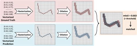 Online Map Vectorization For Autonomous Driving A Rasterization Perspective Paper And Code
