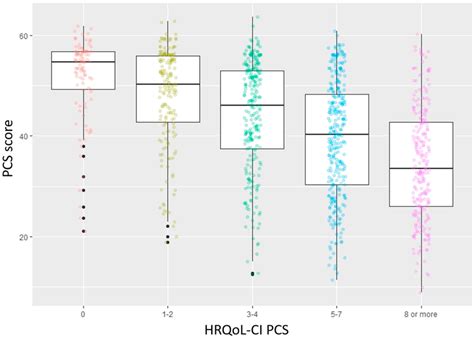 Results For Concurrent Criterion Validity Of Physical Component Summary Download Scientific