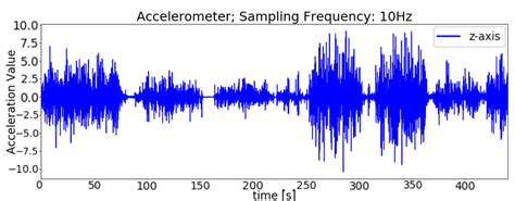 Demonstration Of The Filtering Process On Z Axis Accelerometer Data