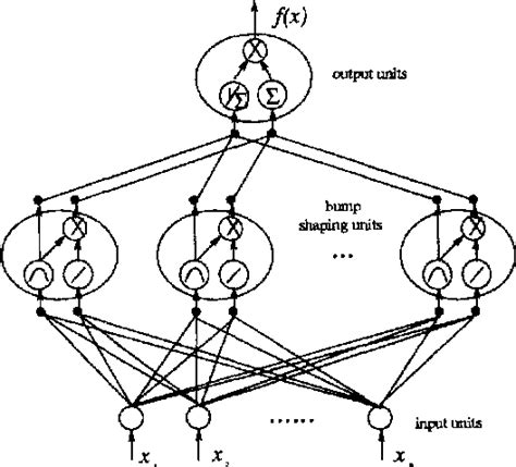 Figure 1 From A Nonlinear Estimation Network With Versatile Bump