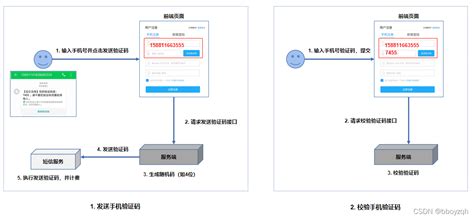 简析发送手机验证码原理手机验证码登录原理 Csdn博客