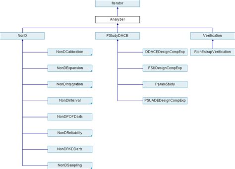 Dakota Analyzer Class Reference