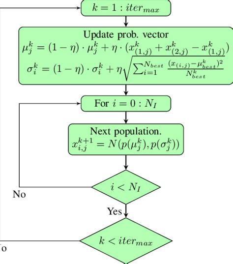 Flowchart For The Pbilc Metaheuristic Download Scientific Diagram