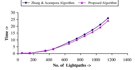 Execution Time Comparison For A 50 Node Network With Connectivity 07 Download Scientific
