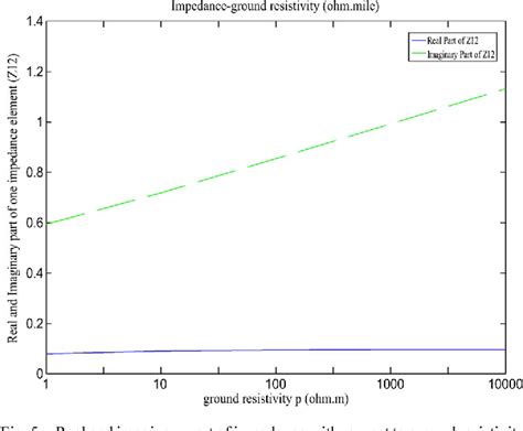 Figure 5 From Improving The Accuracy Of Impedance Calculation For Distribution Power System