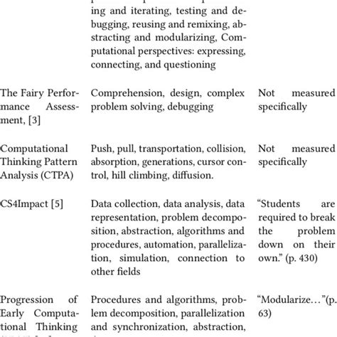 Pdf A Framework For Decomposition In Computational Thinking