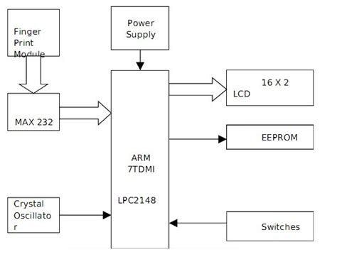 Finger Print Based Electronic Voting Machine ~ Electronics Projects