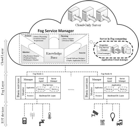 Proposed Fog Service Provisioning Framework Download Scientific Diagram