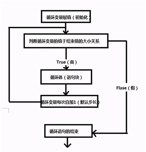 怎么让for循环停止vba基本语法之for循环结构，有什么含义，具体该怎么使用？ Csdn博客
