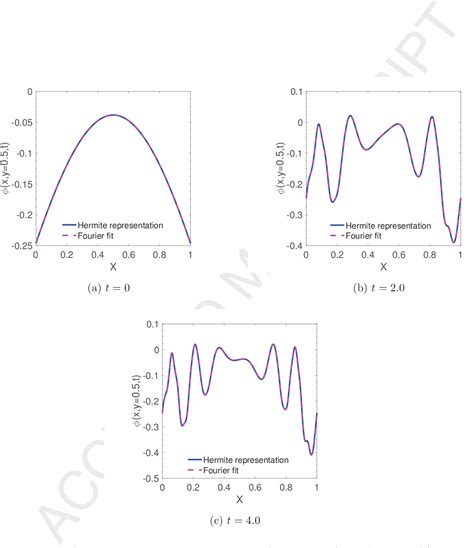 Figure 1 From The Distortion Of The Level Set Gradient Under Advection