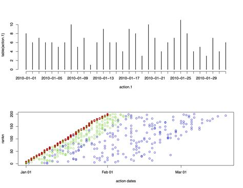 R Align X Axis In Frequency Plot Of A List Of Dates Stack Overflow