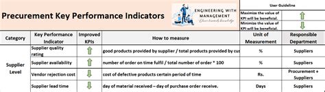 Operational Key Performance Indicators Kpis Engineering With Management