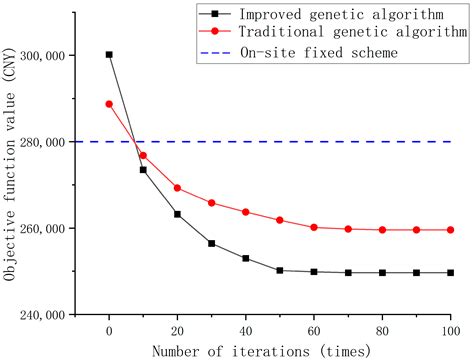 Intelligent Optimization Scheduling Strategy For Energy Consumption