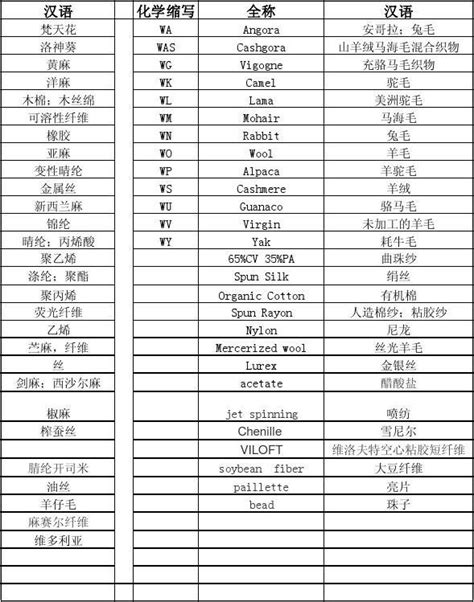 常用服装成份中英文对照表 Word文档在线阅读与下载 无忧文档