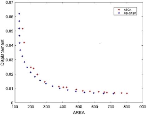 the solutions obtained by nbi sasp and nsga ii on beam design example