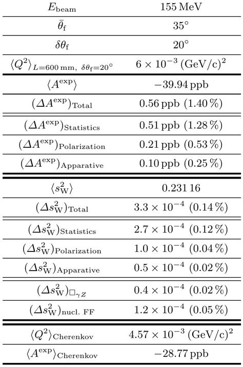 Results Of The Error Propagation Calculation Per Formed For