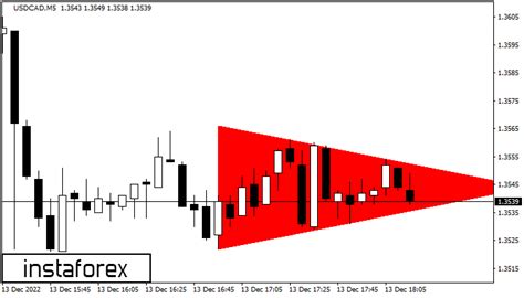 Usdcad M5 Bearish Symmetrical Triangle 2022 12 13 16 19 50
