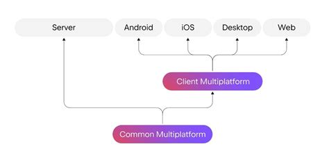 App Kotlin Multiplatform Compose Multiplatform에 대해서