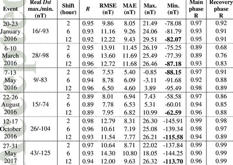 Statistical Analysis Of Forecasting Result During Geomagnetic Storms Download Scientific Diagram