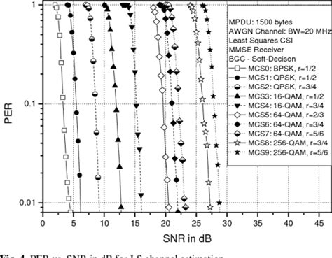 Figure 11 From On Application Of Phy Layer Abstraction Techniques For System Level Simulation