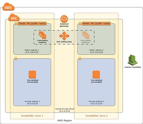Quick Start Architecture For Linux Bastion Hosts On AWS Aws Architecture Diagram Linux Templates
