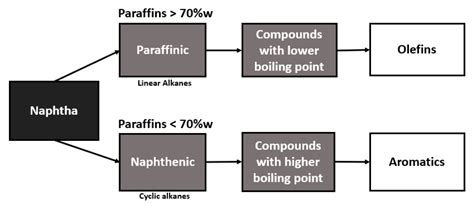 What Does Naphtha Do At Sara Gosman Blog