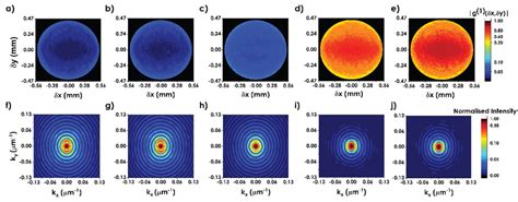A E Show The Degree Of Coherence Function Measured For 20 Ma 225