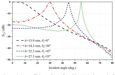 Figure 4 From Reconfigurable Angle Selective Surface Based On 3 D Frequency Selective Structures
