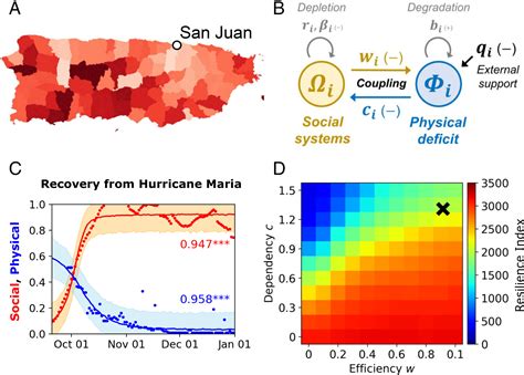 Toward Data Driven Dynamical Complex Systems Approaches To Disaster