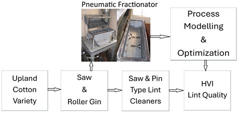 Lint Cleaning Performance Of A Pneumatic Fractionator Impacts On Fiber