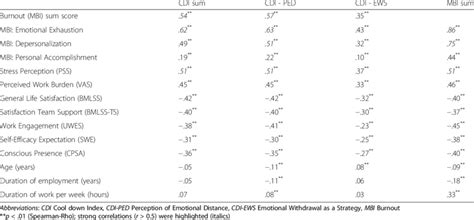 Correlation Between Cool Down Sub Scales And External Measures