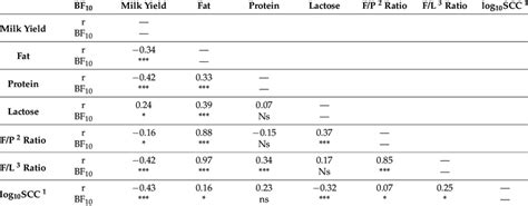 Bayesian Correlation Coefficients For Milk Variables In Nera Di