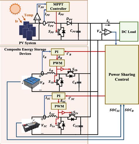 Figure 1 From Active Power Sharing Scheme In A Pv Integrated Dc Microgrid With Composite Energy
