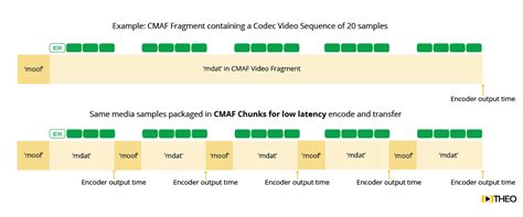 Low Latency With Chunked CMAF