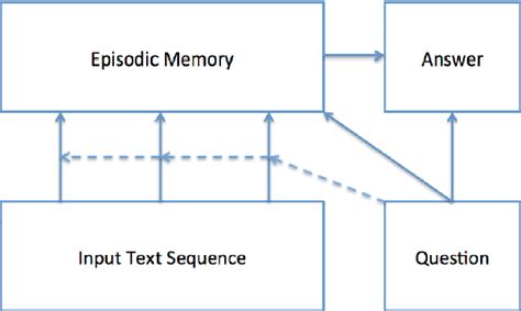 Pdf End To End Dialogue Systems With Dynamic Memory Networks And Fasttext Semantic Scholar