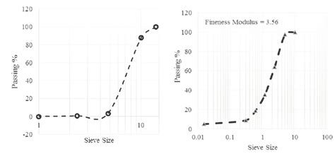 A Sieve Analysis Results For Coarse Aggregates B Sieve Analysis Download Scientific