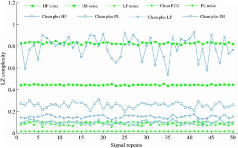 Lz Complexity Results From Typical Signals When Performing 50 Repeat Download Scientific