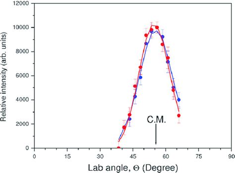 Laboratory Angular Distributions Of Ion Counts Recorded At Mz 127 C Download Scientific