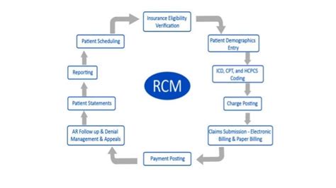 Rcm Revenue Cycle Management