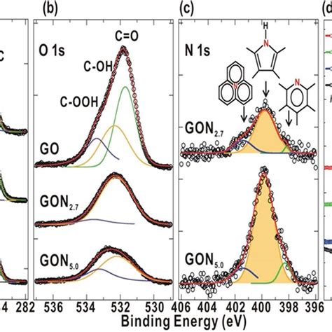 A The Normalized C K Edge Xanes And K A Xes Spectra Of The Go Rgos Download Scientific