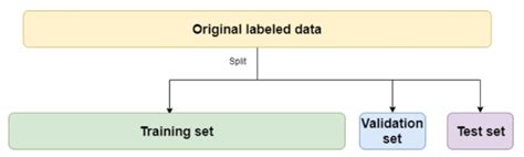 Divisi N Del Conjunto De Datos Fuente Brainstobytes Download Scientific Diagram