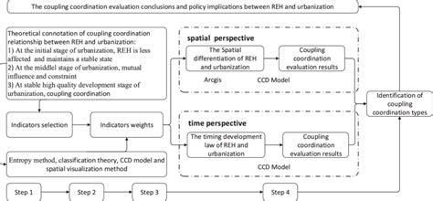 Coupling Coordination Evaluation Framework And Steps Between Reh And