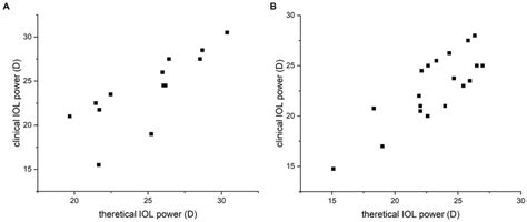 Correlation Analysis Of The Calculated And Clinical Intraocular Lens