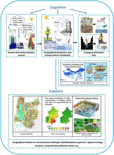 The Geographical Approaches For The Solution Of Environmental Pollution Download Scientific