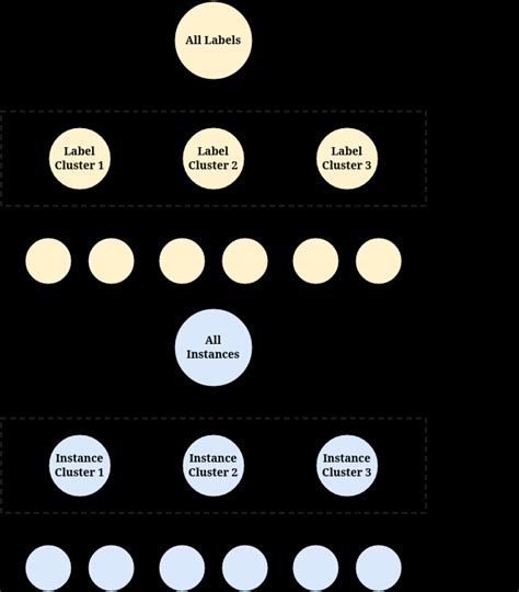 comparison of label and instance partitioning methods label