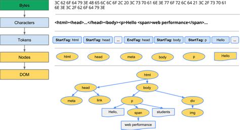 Entendendo Cssom E Sua Importância Na Renderização Digital Innovation One