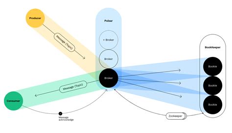 独特架构打造新一代消息队列apache Pulsar Csdn博客