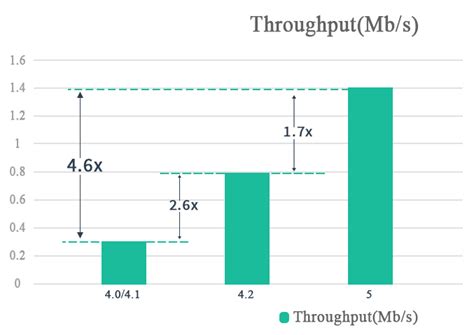 الفرق بين اصدارات البلوتوث Differences Between Bluetooth 5 Vs 4 2